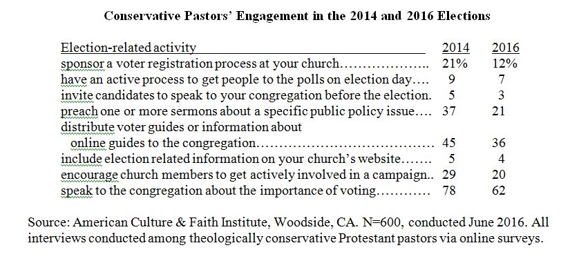 Conservative Pastors Are Distancing Themselves from the 2016 Election ...